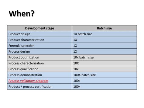 Ppt Process Validation Of Ointment Cream Formulation Powerpoint Presentation Id 639458