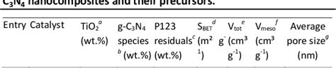 Table 1 From Comparison Of Tio2 And G C3n4 2d 2d Nanocomposites From Three Synthesis Protocols