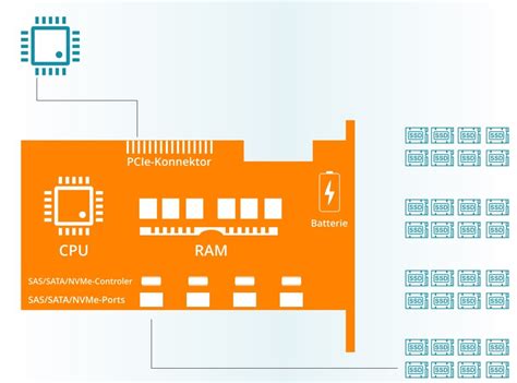 Raid Mit Ssd Datadisrupted®