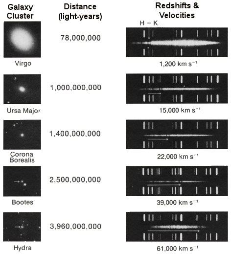 Hubbles Law Cosmic Redshift Western Washington University