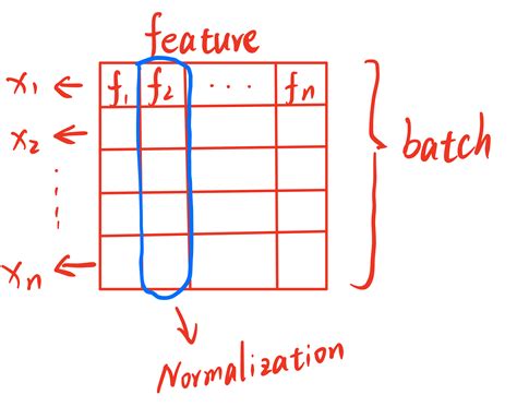 batch normalization batchnorm explained deeply
