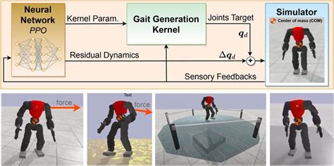 improving legged robot locomotion with a hybrid learning framework