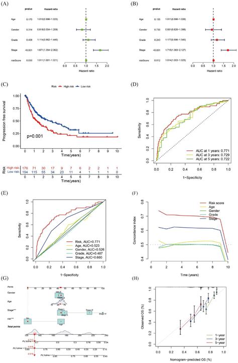 Prognostic Value Of The Cuproptosis Related Lncrna Model In Hcc A