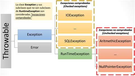 Programación Java Excepciones