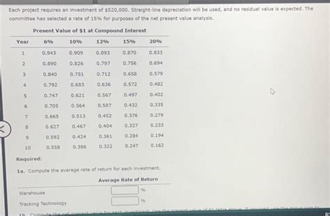 Solved Average Rate Of Return Method Net Present Value