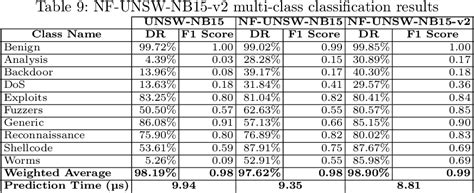 Table 9 From Towards A Standard Feature Set Of Nids Datasets Semantic Scholar