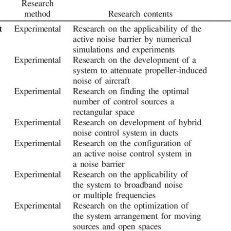 PDF Construction Noise Management Using Active Noise Control Techniques
