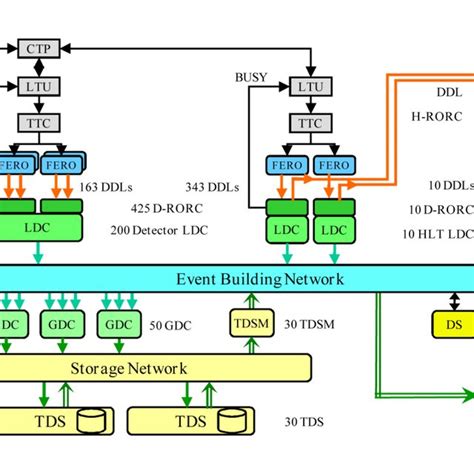 Alice Data Acquisition Architecture Download Scientific Diagram