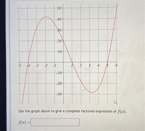 Solved Use The Graph Above To Give A Complete Factored