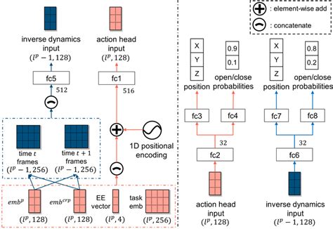 Architecture Of Actornet In Actornet An Action Head Concatenates Four