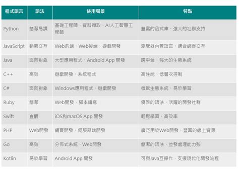 【聯成電腦專業指南】初學者該從什麼程式語言學起？比較圖和須知一次告訴你 職場萬事通🔍🌟 Lccnet Official Dcard