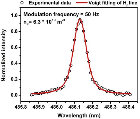 Normalized Spectra Line Hβ And Corresponding Voigt Function Fitting Download Scientific Diagram