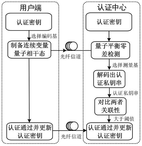 Continuous Variable Quantum Identity Authentication Method And System Based On Coherent State