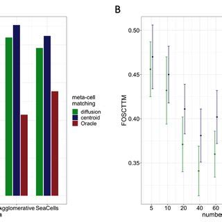 Performance Comparison Between Different Clustering And Meta Cell