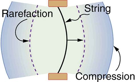 Sound · Physics