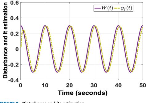 Figure 1 From Design Of Disturbance Rejection Based Quantized Resilient Control For Fuzzy
