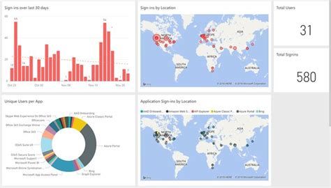 unlock insights with microsoft power bi for azure active directory