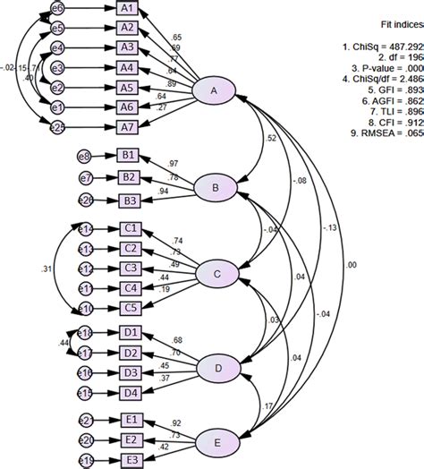 Factor Model Of The Chrononutrition Profile Questionnaire Pregnancy Download Scientific Diagram