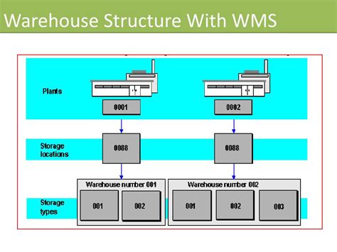 Sap Wm Process Flow Diagram Sap Ewm Process Flow