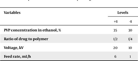 Table 1 From The Design And Evaluation Of A Fast Dissolving Drug Delivery System For Loratadine