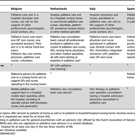 Classification Of Specialist Palliative Care Services And Healthcare