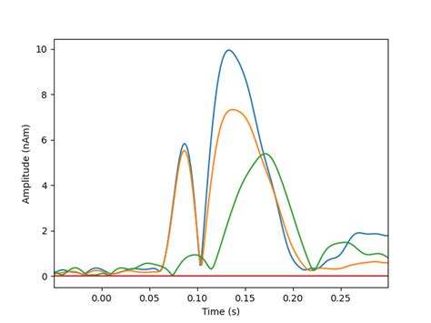 Compute A Sparse Inverse Solution Using The Gamma Map Empirical Bayesian Method — Mne 1 4 0