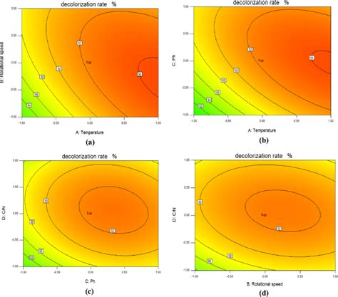 Interaction Of Various Factors Under The Analysis Of Response Surface