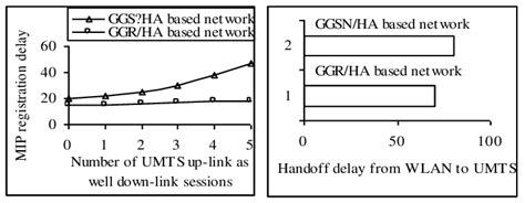 a shows that the average end to end packet delay remains almost