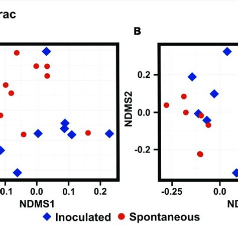 Non Metric Multidimensional Scaling Nmds Plots Based A On Unifrac