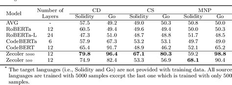 Table 2 From Zero Shot Code Representation Learning Via Prompt Tuning