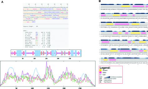 A Secondary Structure Prediction Results From Sopma Self Optimized