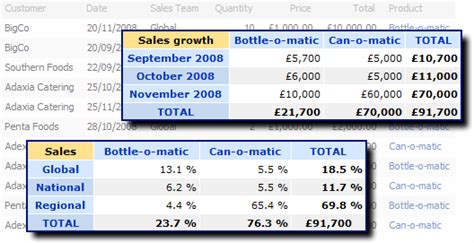 Sales Analysis Pentalogic