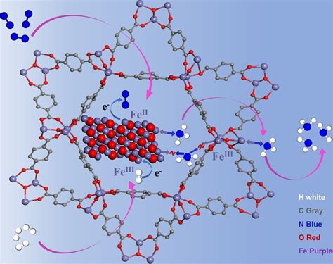 One Iron For Two Iron Sites In A Metal Organic Framework Toward Simultaneous N2−h2 Activation
