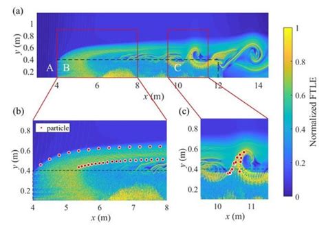 Water Free Full Text Lagrangian Coherent Structure Analysis On The Vegetated Compound