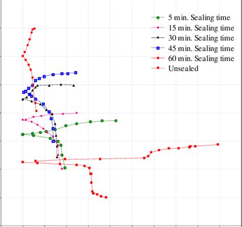 Potentiostatic Polarization Curves Of Unsealed And Sealed Anodized