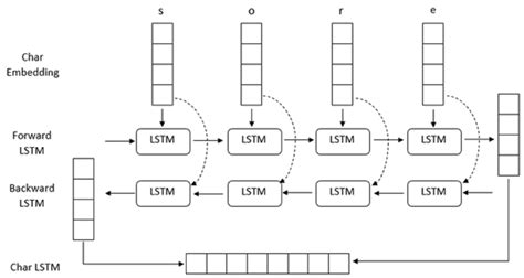 Character Level Embedding Generation For The Word Sore By Feeding Its Download Scientific