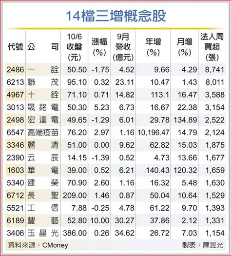 美股震 14檔三增概念股突圍 日報 工商時報