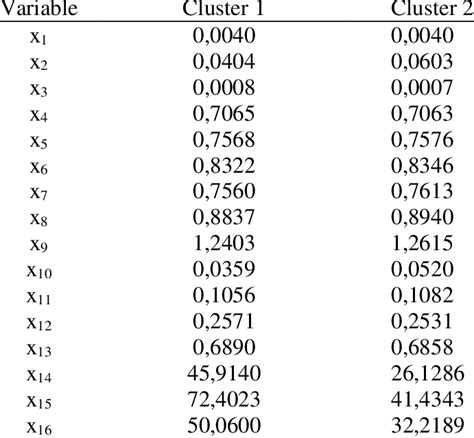 The Average Values Of The Variables For Each Cluster Download