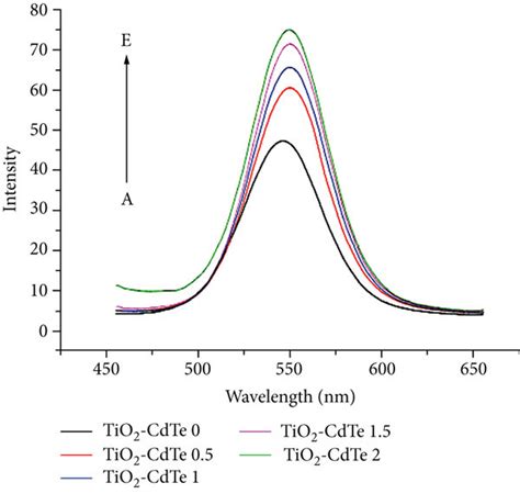 A The Fluorescence Emission Spectrum Of Tio2 And Cds Based