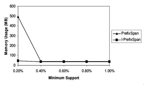 memory usage of the two algorithms on dataset 2 download scientific