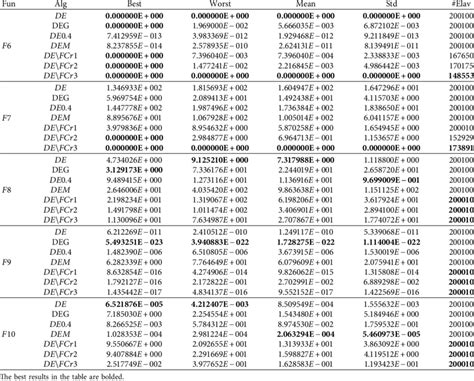 Result Comparisons Among 7 Algorithms For F6 F10 Download Scientific