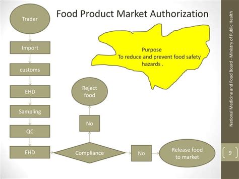 Food Product Market Authorization In Afghanistan Naim Khalid Ppt