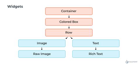 Overview Of Flutter Architecture To Build Apps For Any Screens Indapoint