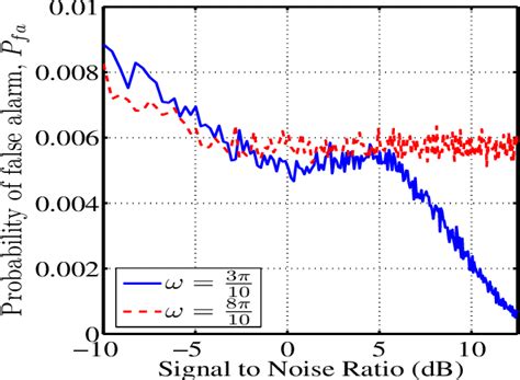 figure 1 from a fast multiple source detection and localization array signal processing