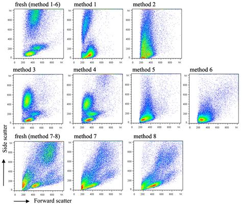 Flow Cytometric Analyses Of The Viability Surface Marker Expression