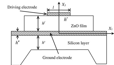 Schematic Diagram Of A Typical Zno Si Fbar Sensor Download