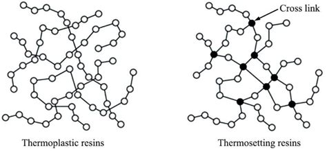 Molecular Structure Of Thermoplastic And Thermoset Polymers 8