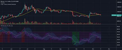 Rsi Divergence — Indicator By Alexpunct — Tradingview
