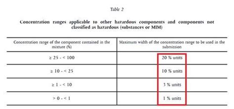 When Do You Need To Make A Unique Formula Identifier Ufi Bens Consulting