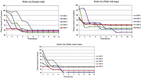Optimization Graphs Of Gwo Using Contrast Based Glcm Feature For